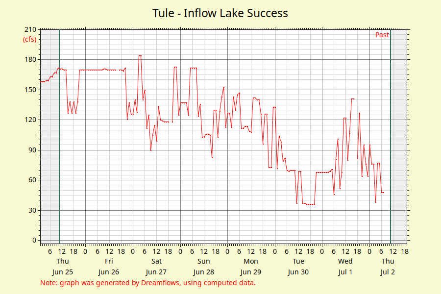 Tule - Inflow Lake Success - river flow graph