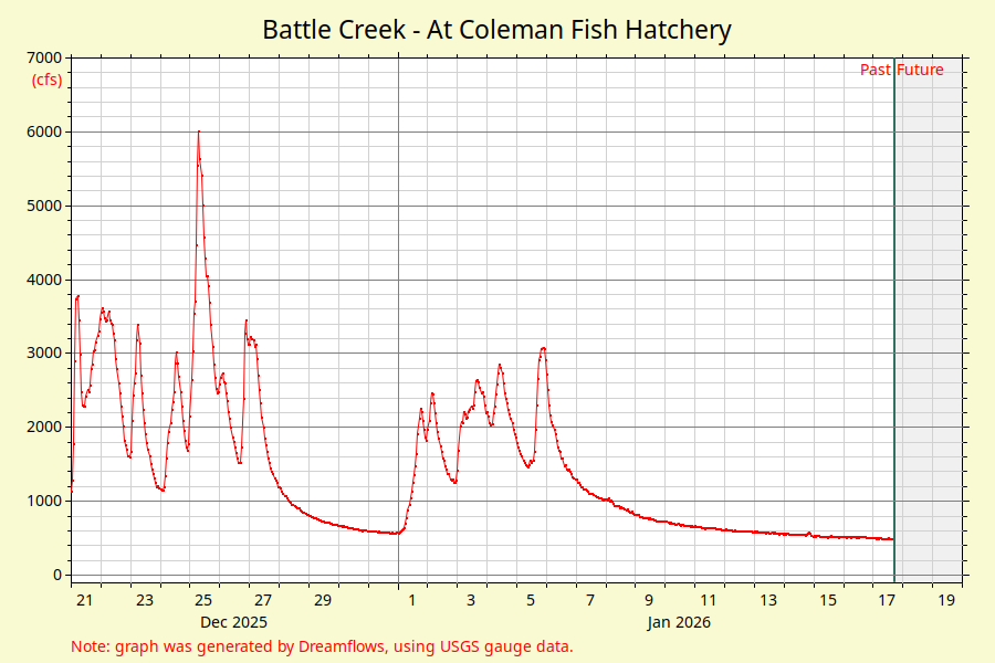 Battle Creek - At Coleman Fish Hatchery - river flow graph