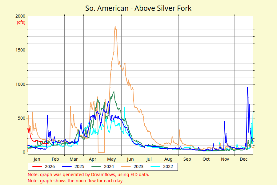 So. American - Above Silver Fork - river flow graph
