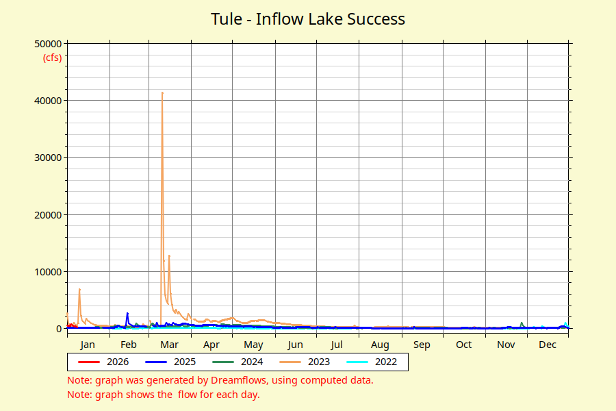 Tule - Inflow Lake Success - river flow graph