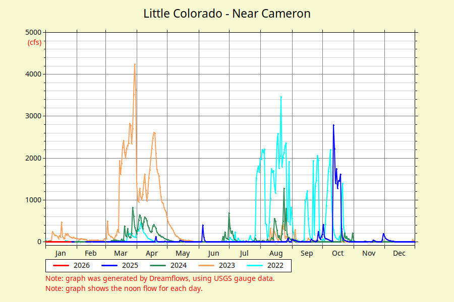 Little Colorado - Near Cameron - river flow graph